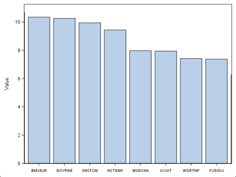 Solved Limiting Display Of Gchart To Top 10 Rows In Hbar Sas Support