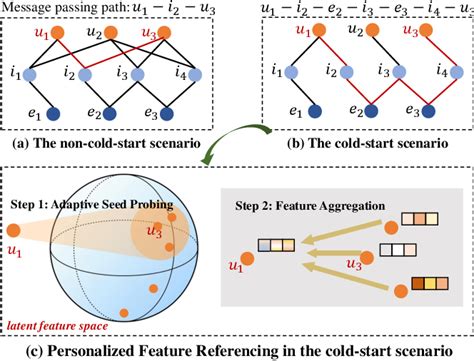 Figure 1 From Knowledge Aware Neural Networks With Personalized Feature