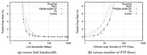 Balancing Tradeoffs In Network Queue Management Problem Via Forwardbackward Sweeping With