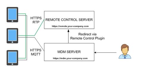 Network Topology Headwind Mdm