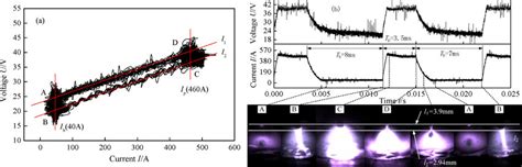 Dynamic Arc Length With Adaptive Arc Control Strategy A V A Download Scientific Diagram