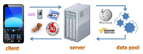 Mobile Client Server Architecture