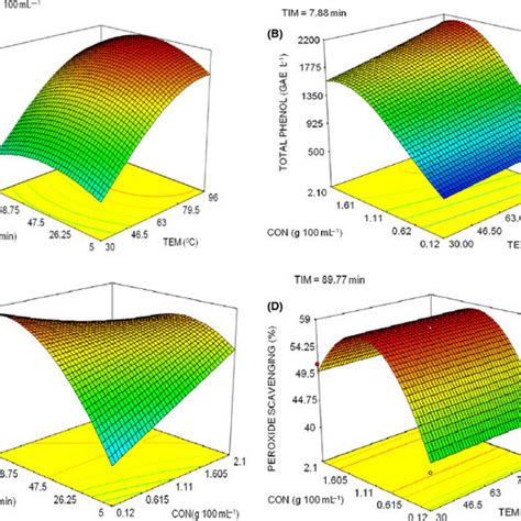 Response Surface Graph Showing Multi Response Optimization Condition