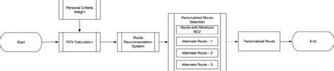 improvement of route recommendation system download scientific diagram