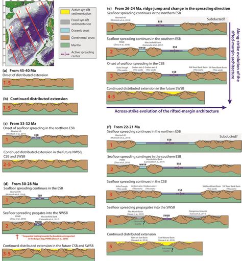 Cartoons Illustrating The Temporal And Spatial Evolution Of The Scs