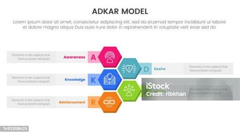 Adkar 모델 변경 관리 프레임워크 인포그래픽 슬라이드 프리젠테이션을 위한 벌집 수직 레이아웃 정보 개념 건축물에 대한 스톡