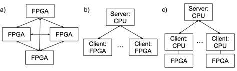 5 Architectures Used To Scale An Acceleration Job Across Multiple