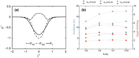 Jmse Free Full Text Seabed Dynamic Responses Induced By Nonlinear Internal Waves New