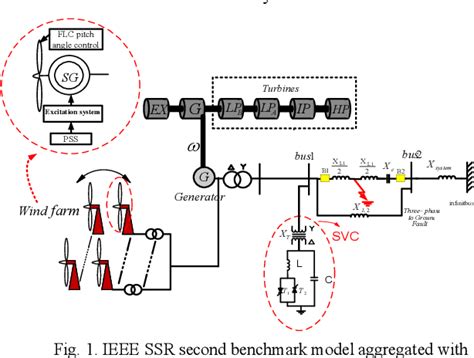 figure 1 from mitigating sub synchronous resonance using static var