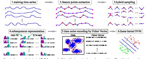 Figure 1 From Classifying Time Series Using Local Descriptors With