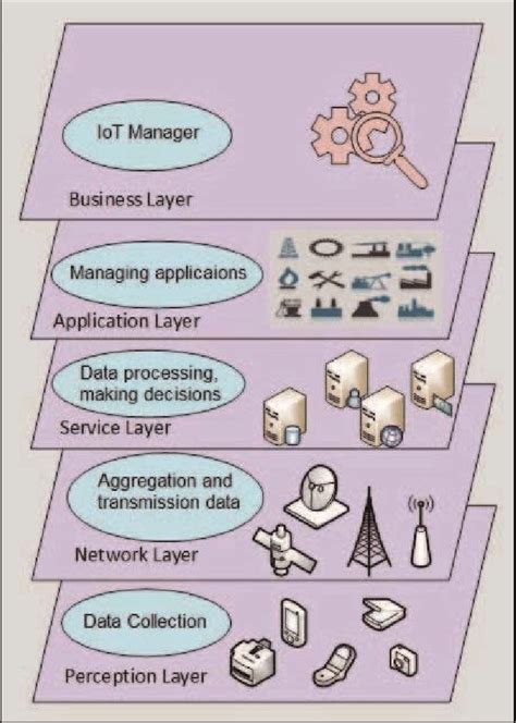General Iot Architecture [4] Download Scientific Diagram