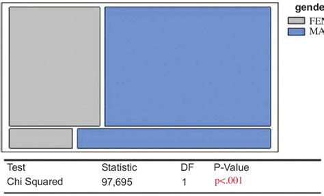 Mosaic Graph For Origin According To Gender And Comparison Test