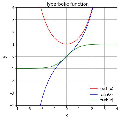 双曲線関数 Python 数値計算ノート