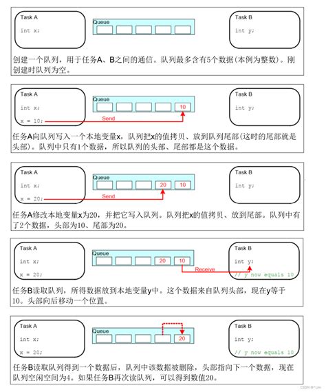 11、freertos 队列、队列集，邮箱的使用freertos 邮箱 Csdn博客