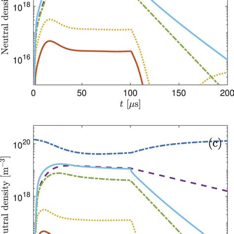The Temporal Evolution Of The Charged Particle Densities For Discharge Download Scientific