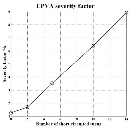 Severity Factor For Stator Inter Turn Short Circuit Fault Vs Number Of Download Scientific
