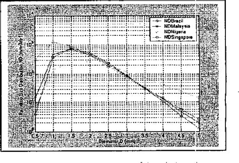 Figure 2 From Comparison Of The Rain Drop Size Distribution Model In Tropical Region Semantic