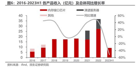 Ddr3、ddr4及ddr5对比 行业研究数据 小牛行研 Ddr3、ddr4及ddr5对比 行业研究数据 小牛行研