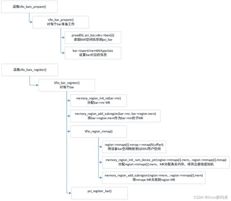 Vfio代码分析（7）qemu中vfio实例化2qemu启动虚机调用vfio驱动 Csdn博客