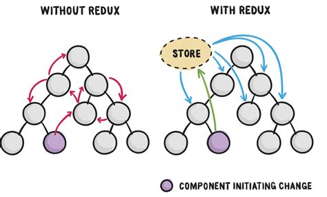 state management