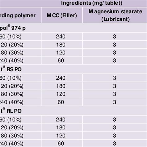 Composition Of Various Trial Formulations For The Er Matrix Tablet Download Table