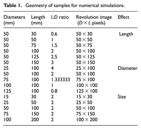 Geometry Of Samples For Numerical Simulations Download Scientific