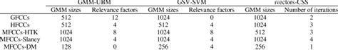 The Selected Modeling Parameters For Each Feature Extraction Download Scientific Diagram