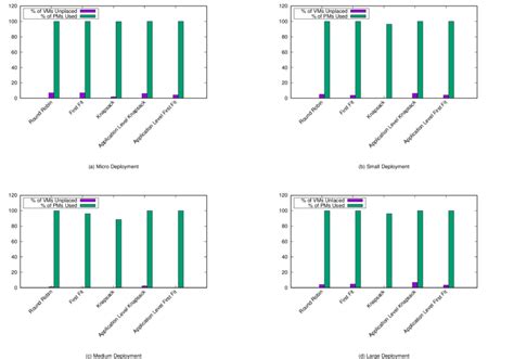 Percentage Of Unplaced Vms And Used Pms Using Vm Placement Methods On