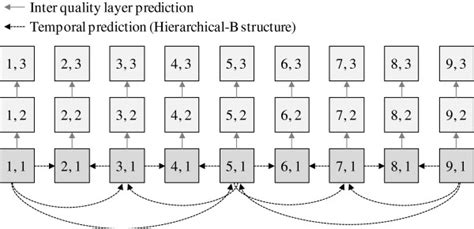 Coding Structure Of A Gop Configured With Nine Frames And Three Qls