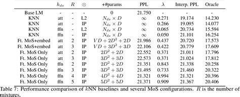 table 7 from why do nearest neighbor language models work semantic