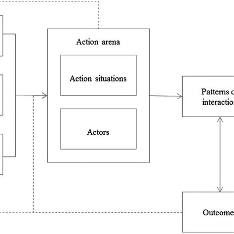 The Institutional Analysis And Development Framework As Applied To