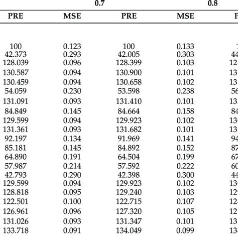 Mse And Pre Of Combined Estimators Utilizing Hypothetically Drawn Download Scientific Diagram
