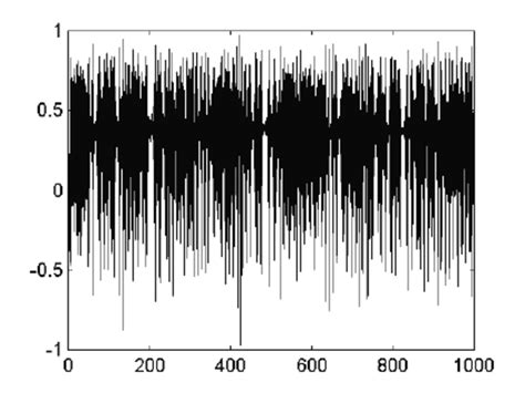 Artificial Time Series Generated According To Equation 1 Download