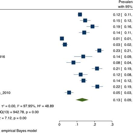 Forest Plot Pooled Odds Ratio Sexualized Drug Use And Condomless Anal Download Scientific