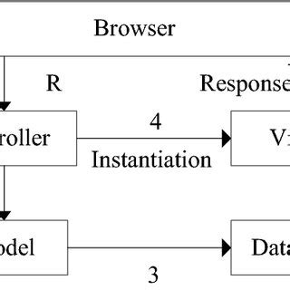 MVC Architecture Of The System Download Scientific Diagram