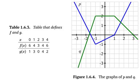 Composite Functions Pre Calculus Problem Sets