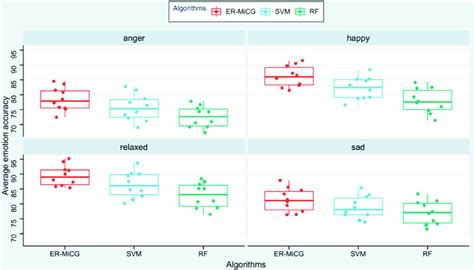 Comparison Of Er Micg With Two Machine Learning Algorithms Download
