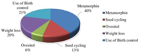 different methods of diagnosis doctors use for pcos detection