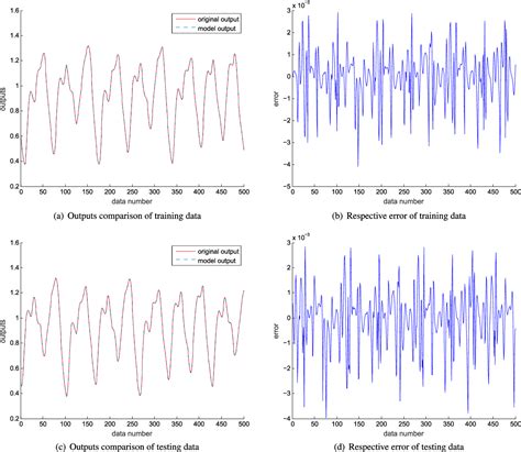 figure 1 from fuzzy identification of nonlinear dynamic system based on