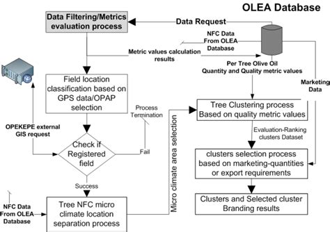 olea clustering and branding algorithm c2] location and microclimate