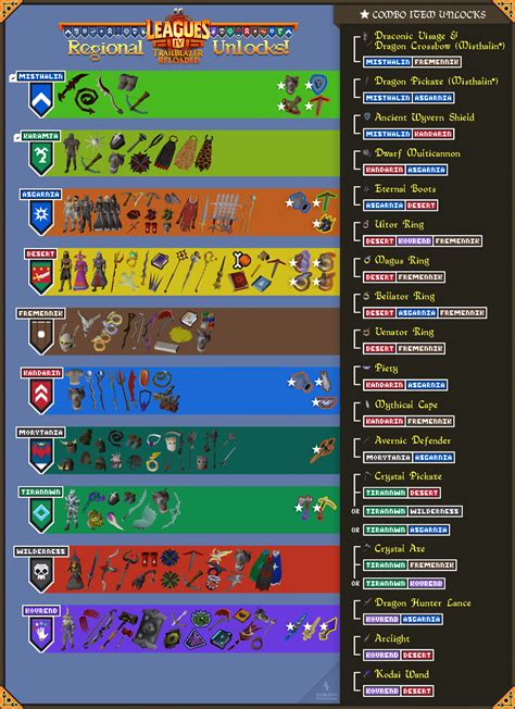 updated regional unlocks for leagues iv trailblazer reloaded r 2007scape