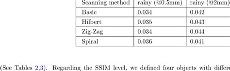 Calculate Robust L2 Image Scenarios Rainy To Different Scanning Methods