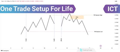 Ict One Trade Setup For Life Guide