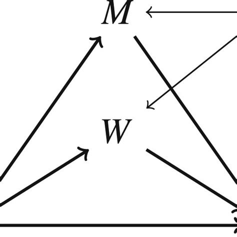 Multiple Mediation Causal Diagram With Possibly Correlated Mediators Download Scientific