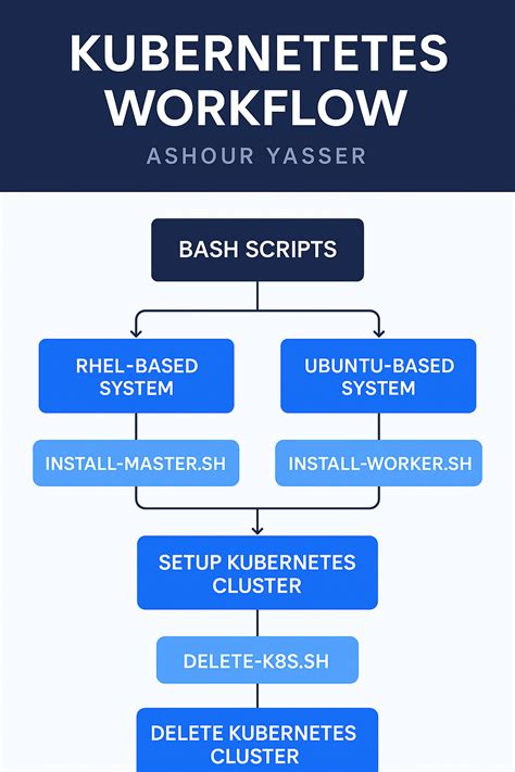 automate kubernetes cluster setup on rhel and ubuntu using bash scripts