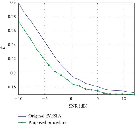 Statistical Performance Comparison Between The Original And The