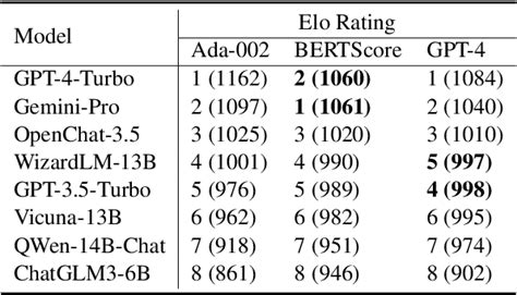 Table 5 From Sample Efficient Human Evaluation Of Large Language Models