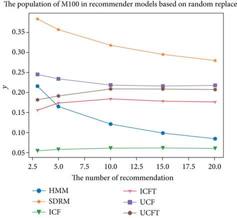 The Replaced Recommendation Result Based On Ml 100k Dataset And Ml 10m