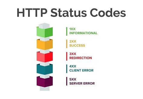 Understanding Response Status Codes A Comprehensive Guide By