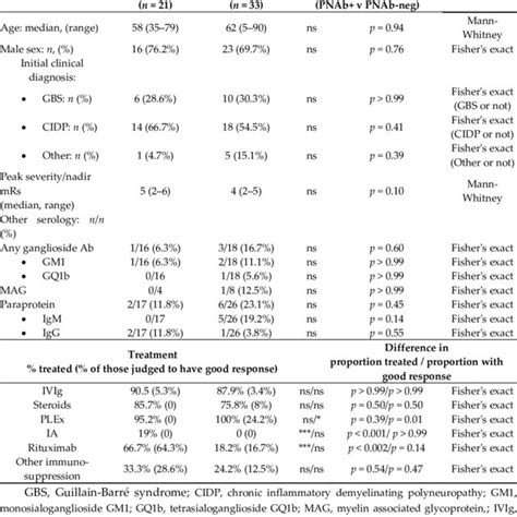 Summary Characteristics Of Apheresis Treated Patients From The Pnab